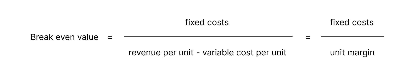 How to calculate your break even point | Ankorstore